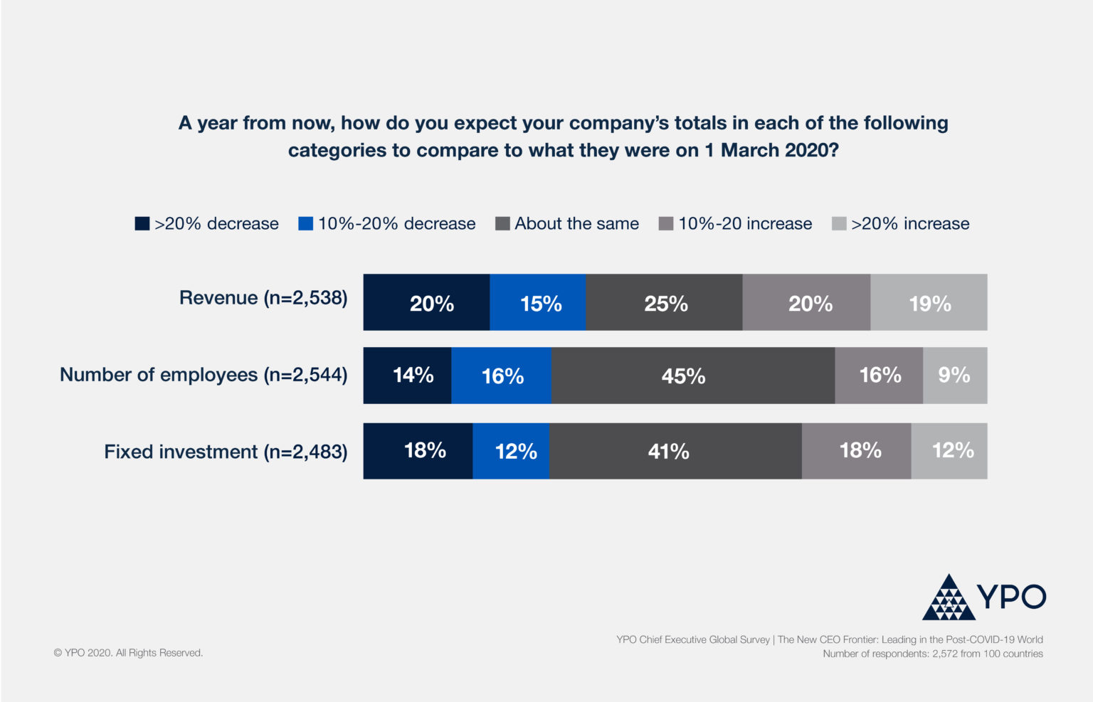 YPO | CEO of the Future: YPO Survey Shows What's Next For Business Leaders