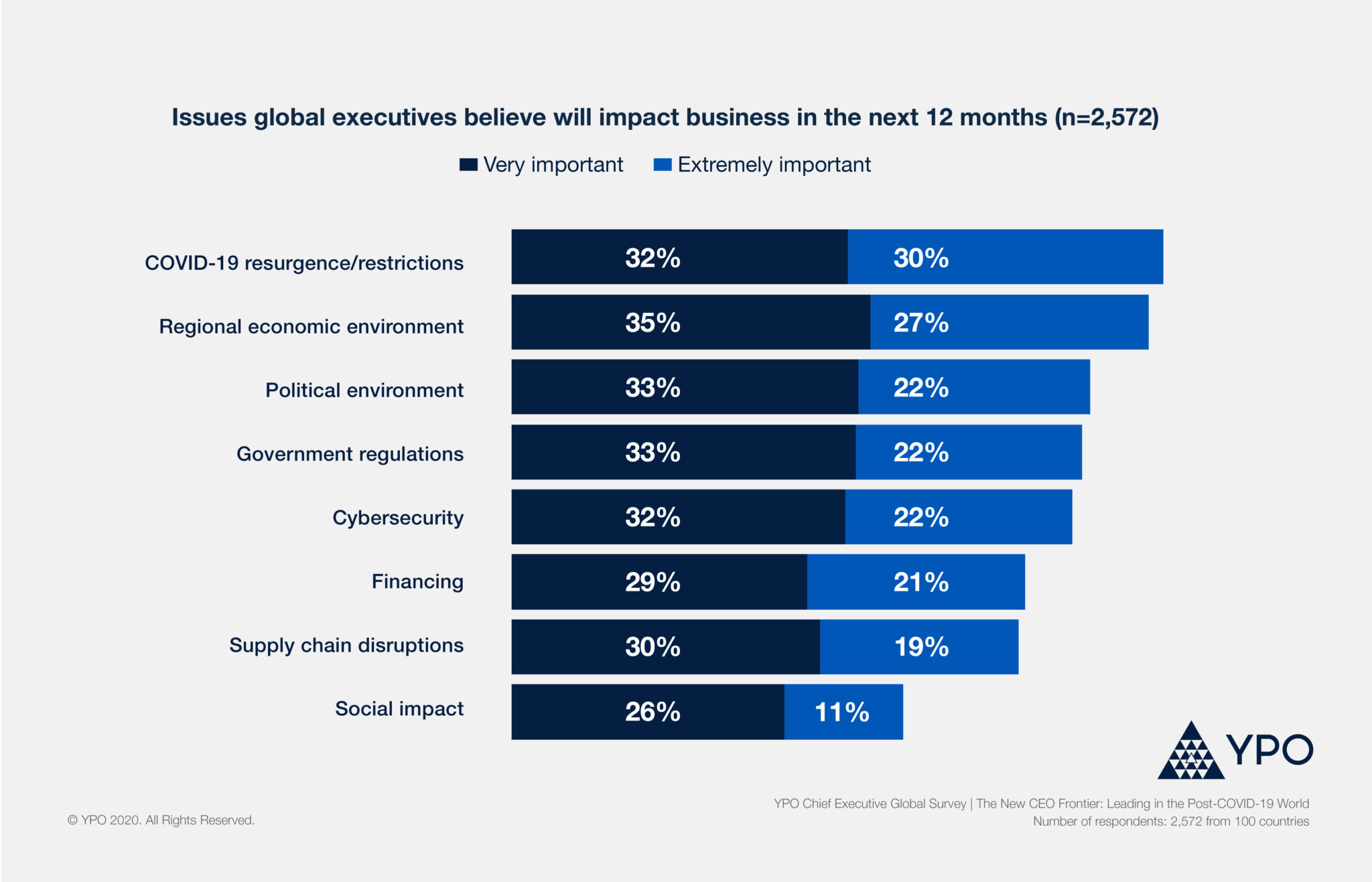 YPO | CEO of the Future: YPO Survey Shows What's Next For Business Leaders
