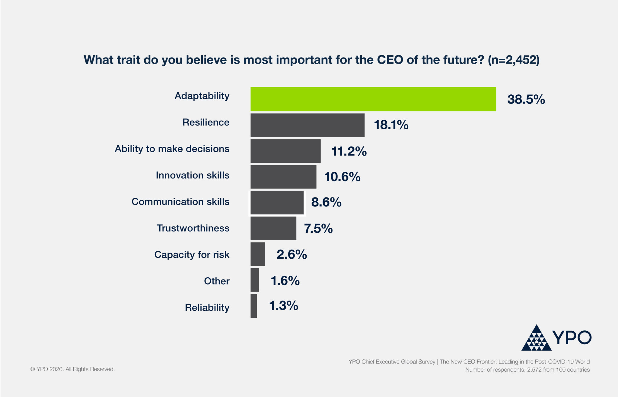 YPO | CEO of the Future: YPO Survey Shows What's Next For Business Leaders